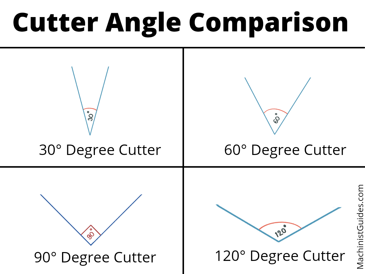 Beginner's Guide to CNC Router Bits - Machinist Guides