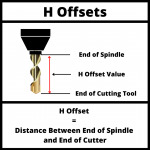 CNC Offsets Explained [D, H and Work Offsets] - MachinistGuides.com