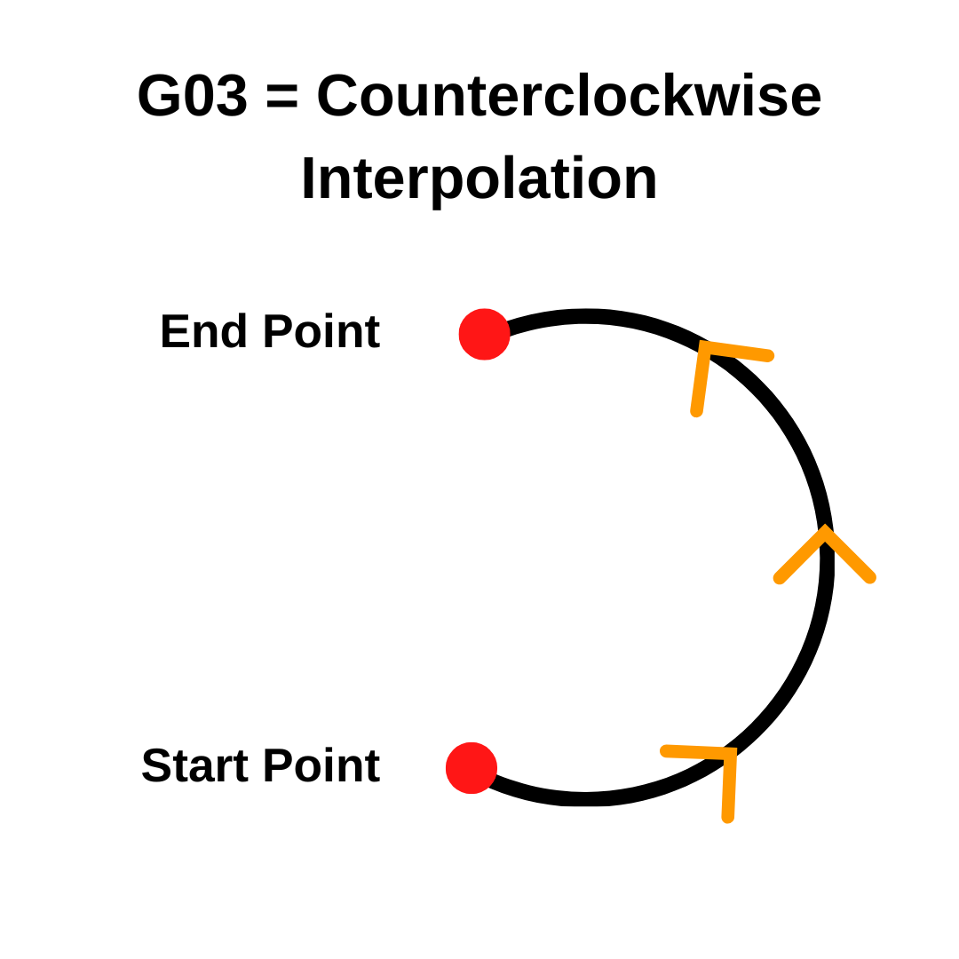 G02 Cnc Code Explained An Easy Intro For Beginners Clockwise Circular Interpolation