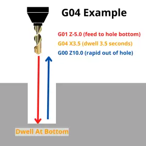 G04 CNC Code Explained: An Easy Intro for Beginners [Dwell] - Machinist Guides